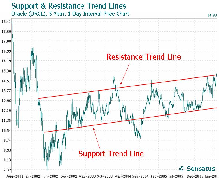 Building Blocks of Technical Analysis - Analysis Techniques