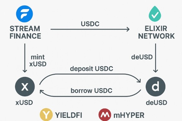 How Stream Finance and Elixir Created Infinite Money: Stablecoin Loop