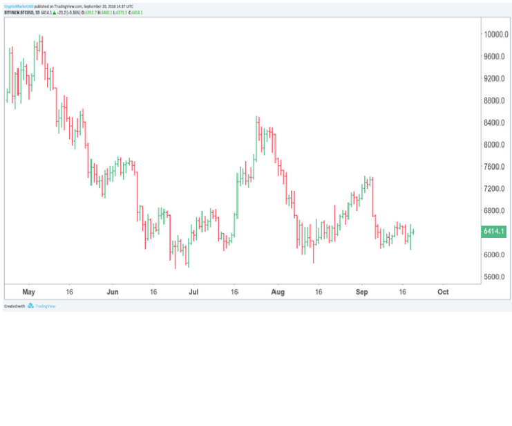 TA Basics: Types of Charts