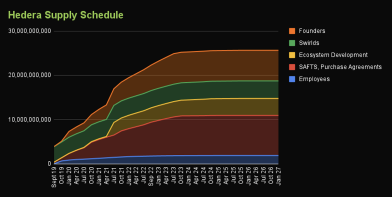 Hedera (HBAR) Tokenomics