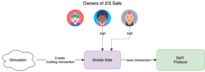 How To Create a Multi-Signature Smart Contract: Gnosis Safe