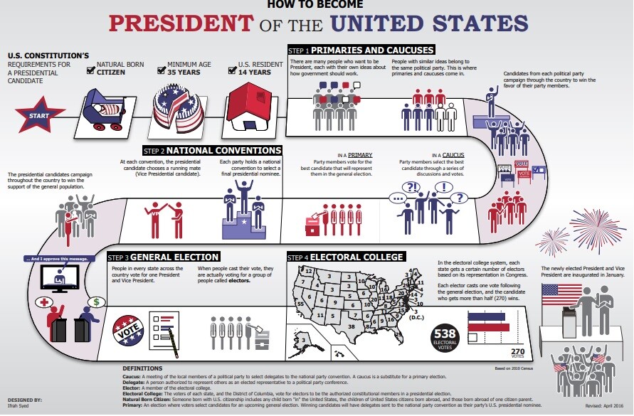 US presidential elections for Dummies!!