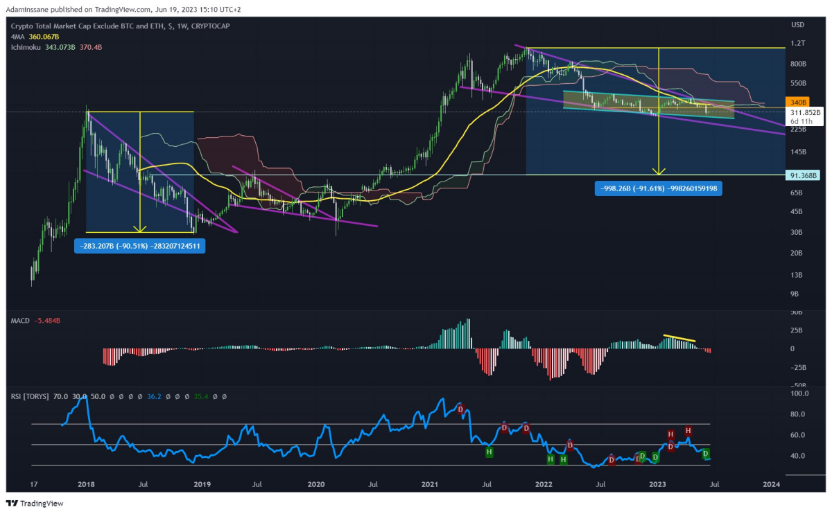 BTC Daily Technical Analysis: TOTAL3 Vs BTC: To know when the alts will ...