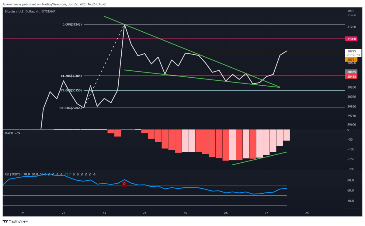 BTC Daily Technical Analysis: Bullish Signals & My Long Positions on ...