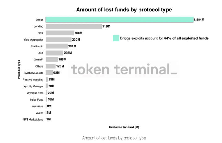 What Is Cross Chain Bridging Why Is It So Hard And How Can Thorchain Help Fix It