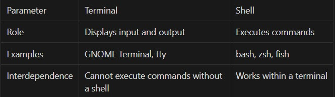Terminal and Shell — What's the Difference?