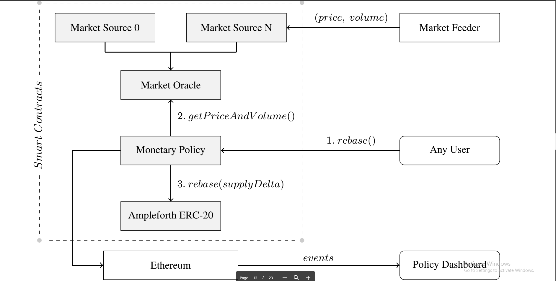 Deep Dive: Ampleforth Rebase
