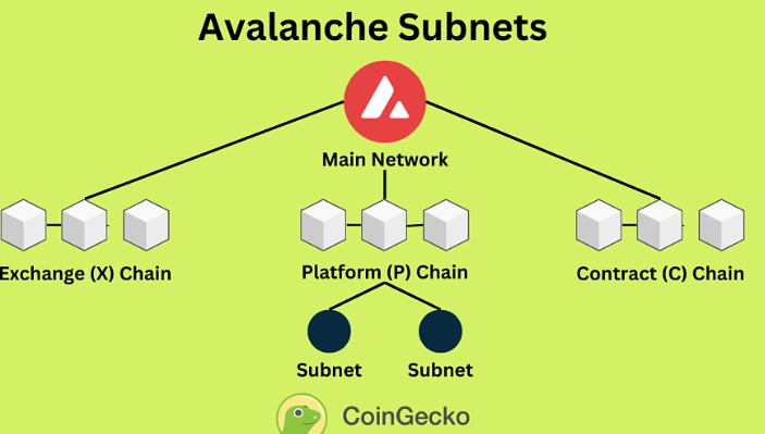 Best Avalanche Subnets: Gaming, NFT e Dapps