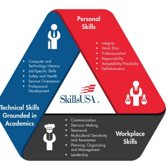 US is suffering from lack of Skills