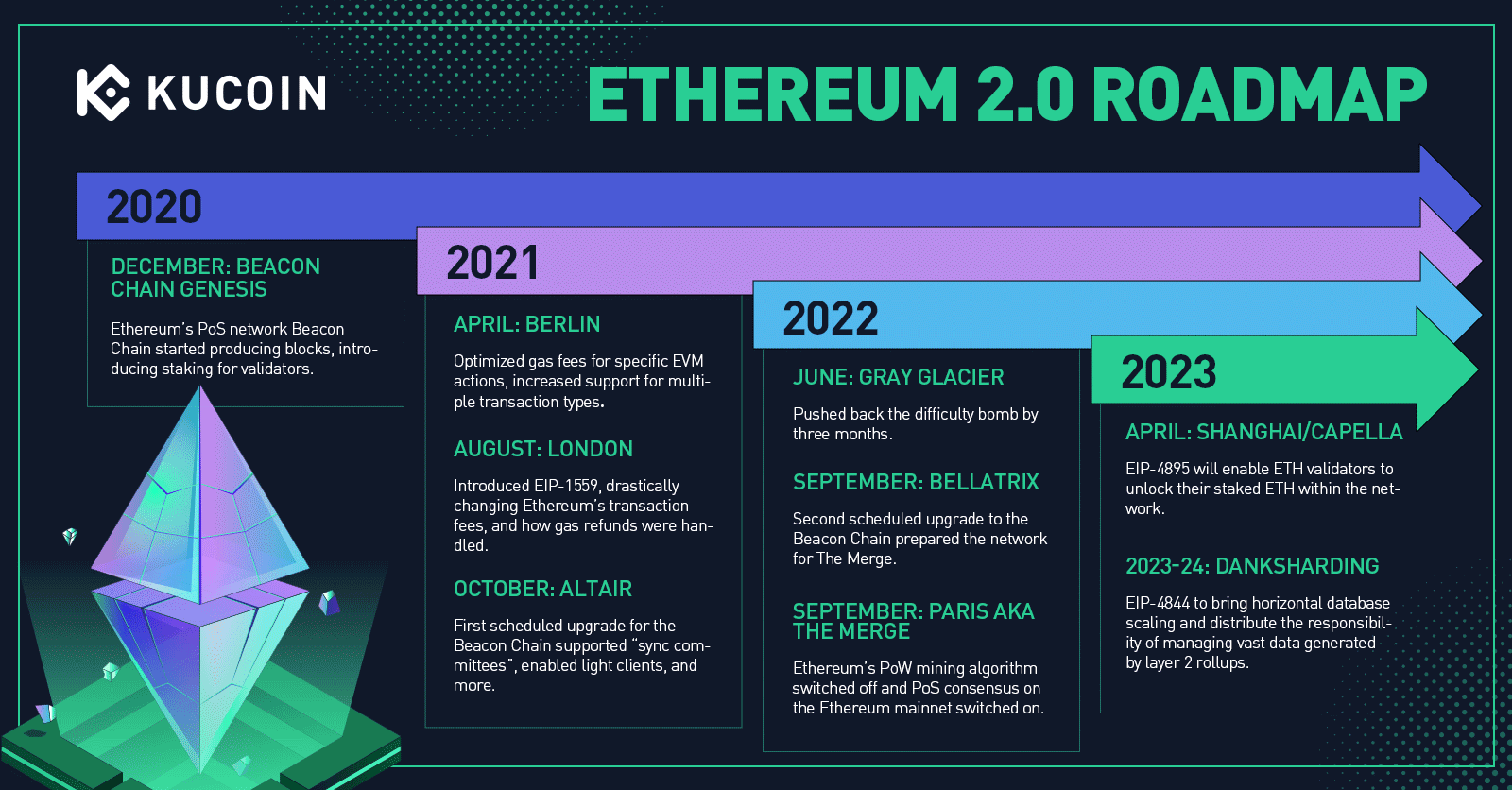 The Road Ahead: What’s Next for Ethereum 2.0 After Shanghai Upgrade?
