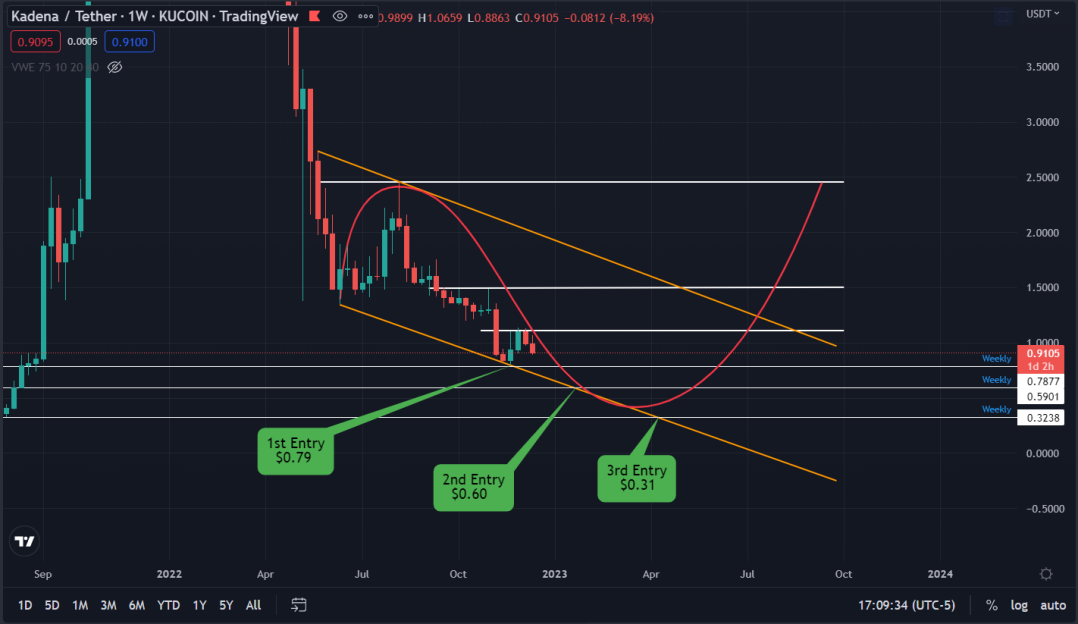 Kadena (KDA) - My Investment Strategy - Weekly Chart