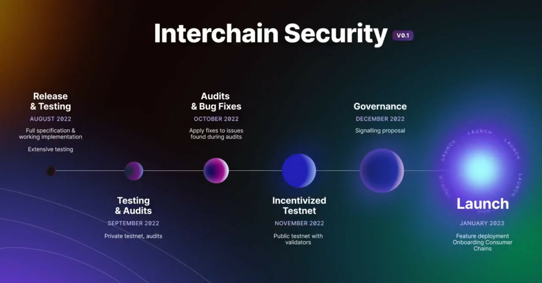 Cosmos highly anticipated Interchain Security roadmap released