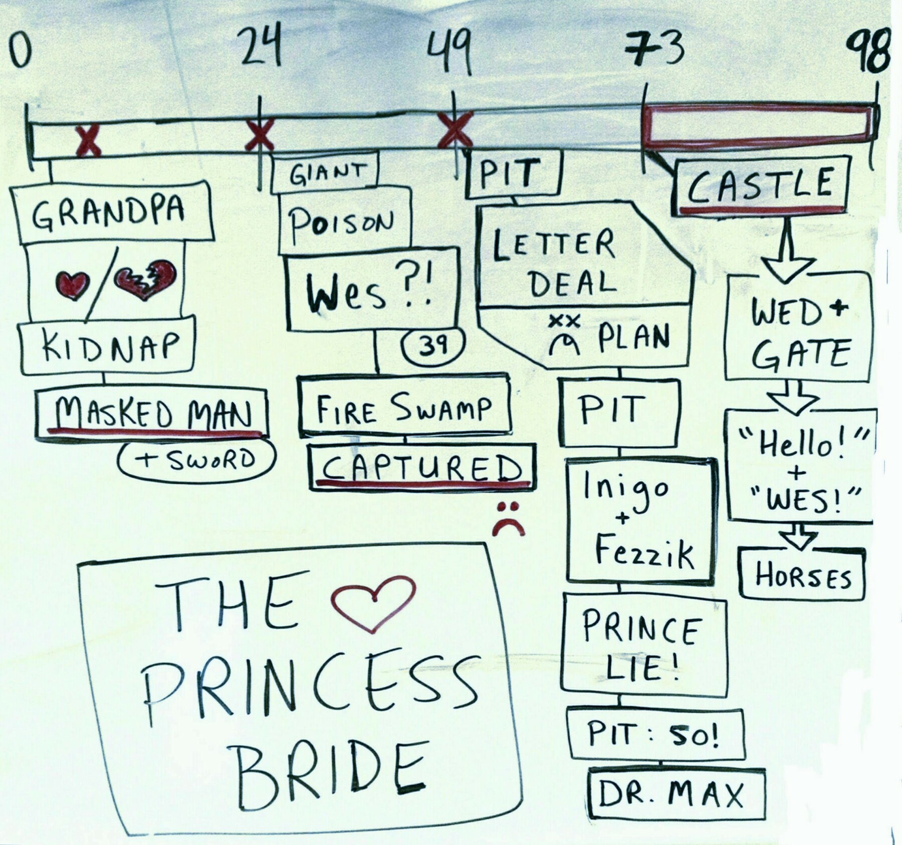 The Princess Bride (1987) - Film Structure Analysis