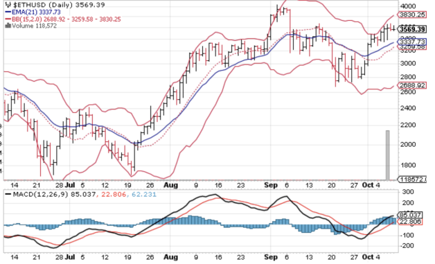Technical Analysis for Crypto Trading: MACD in Depth