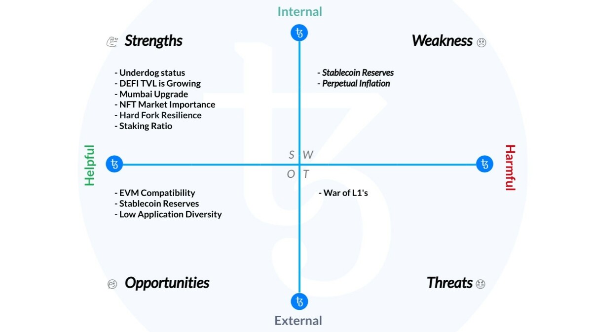 SWOT Analysis: Tezos (XTZ)