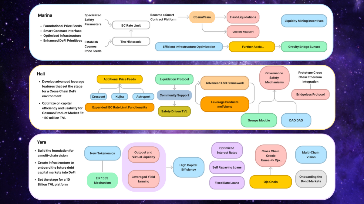 Umee DeFi: 18-Month Roadmap