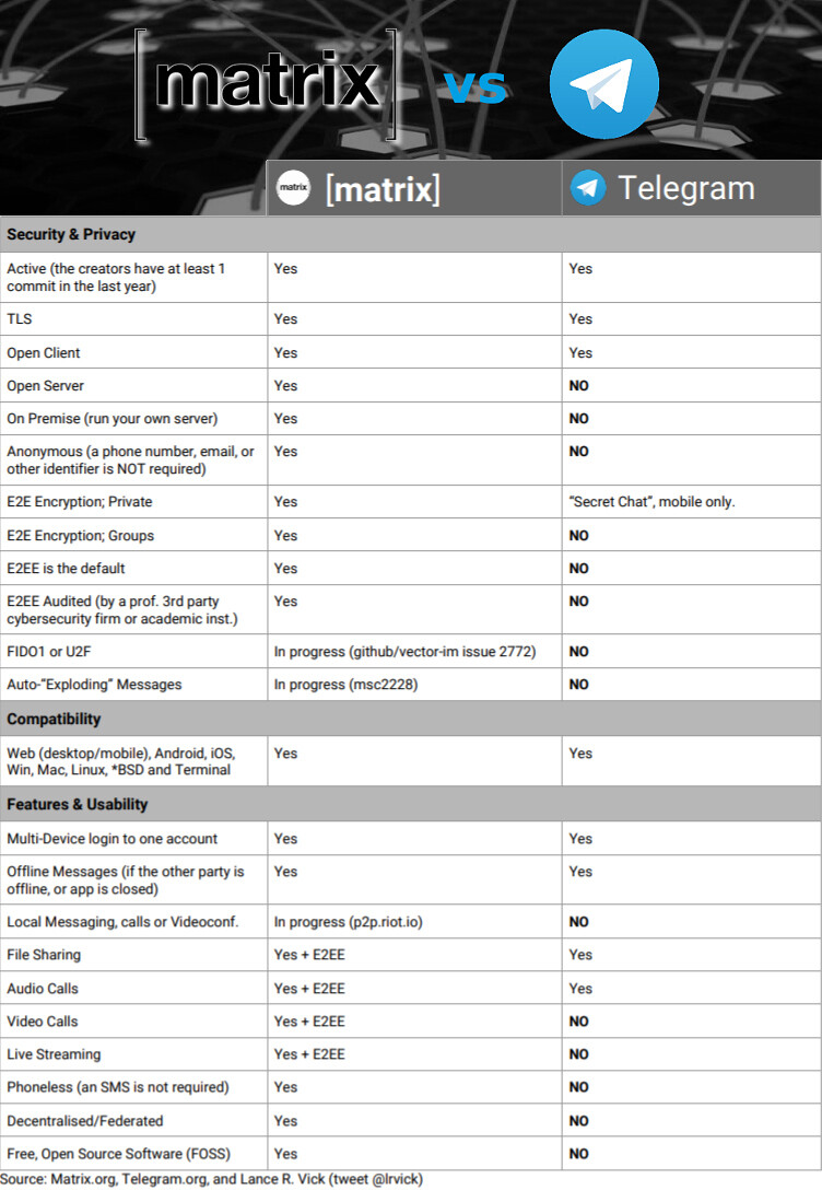 Matrix vs Telegram; The 14 Reasons Why We Should Care