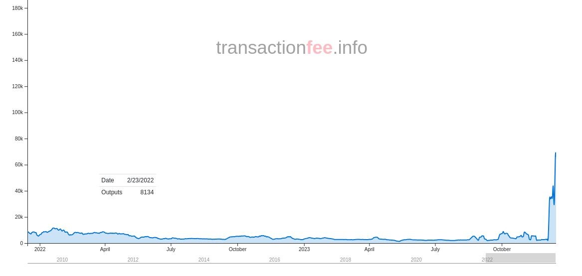 What's the Controversy About Ordinal Causing Surge in BTC Fees?