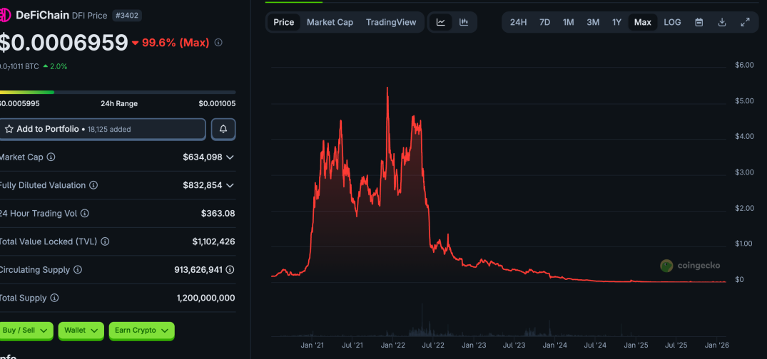 I Didn’t Marry Them, I Flipped Them: 5 Shitcoins That Actually Made Me ...