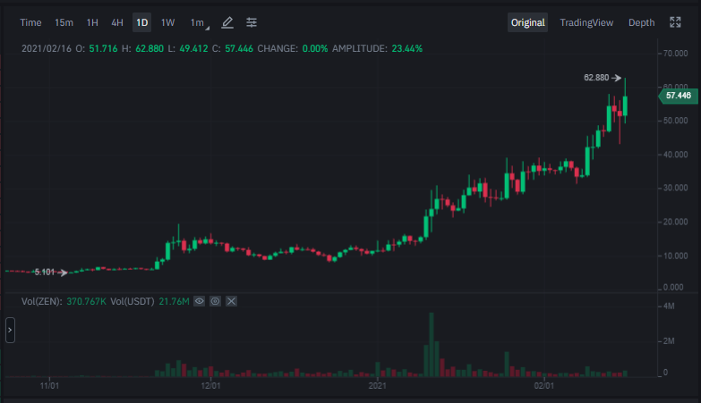 Horizen currency (ZEN) Analysis