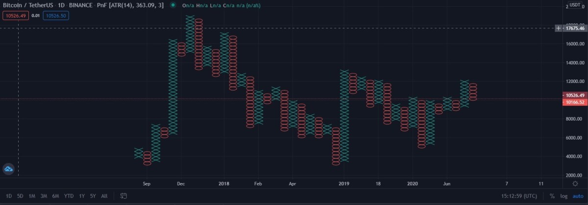Building Blocks of Technical Analysis - Types of Charts
