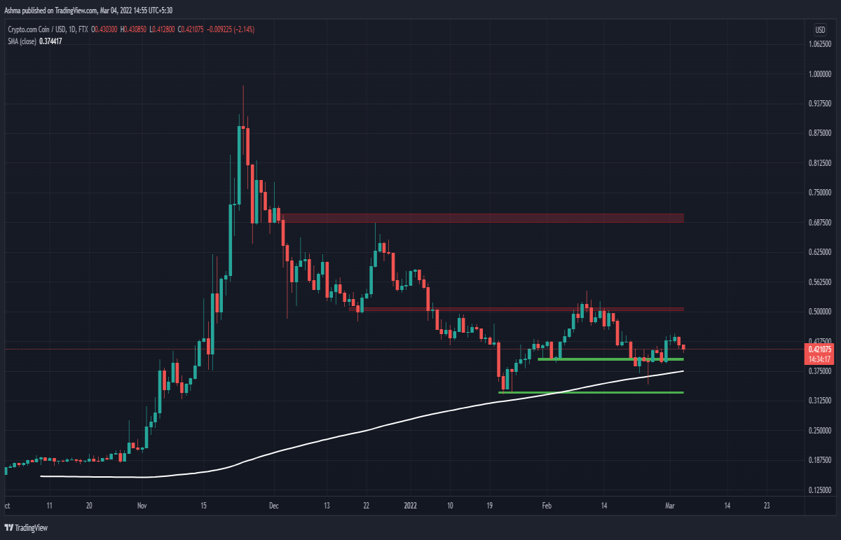 TA #1: Analyzing Crypto.com (CRO) on Daily Chart With Basic Yet ...