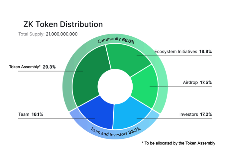 ZkSync's Token (ZK) Is Finally Here! Here's What You Need to Know!