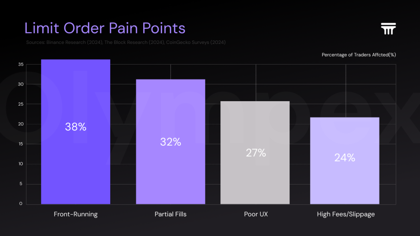 Understand Limit Orders to Earn More