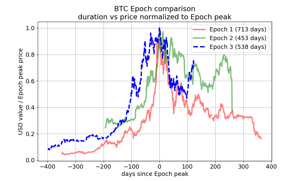 How BTC's three previous peaks compare to 2021's bull run so far