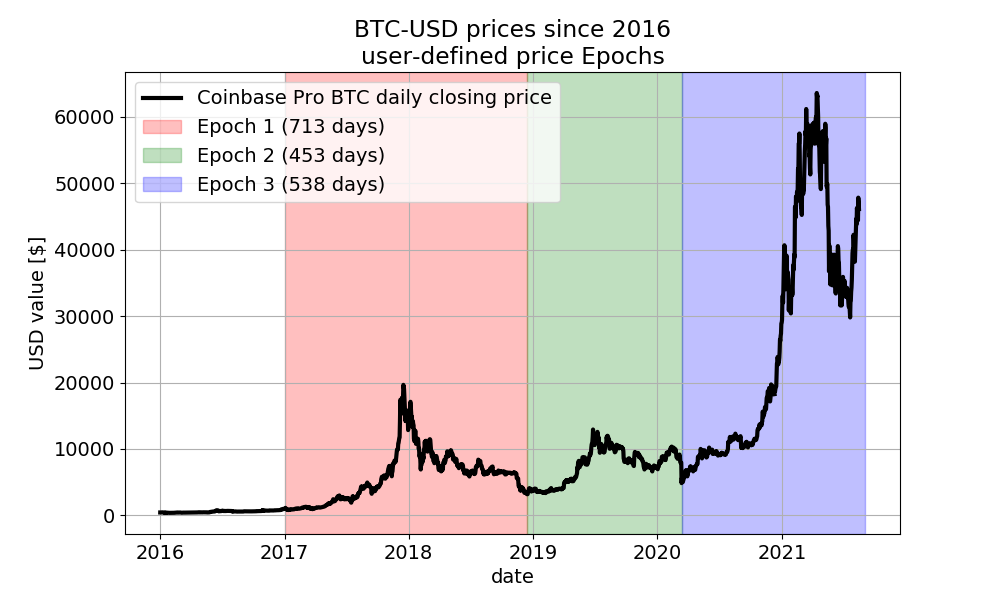 How BTC's three previous peaks compare to 2021's bull run so far