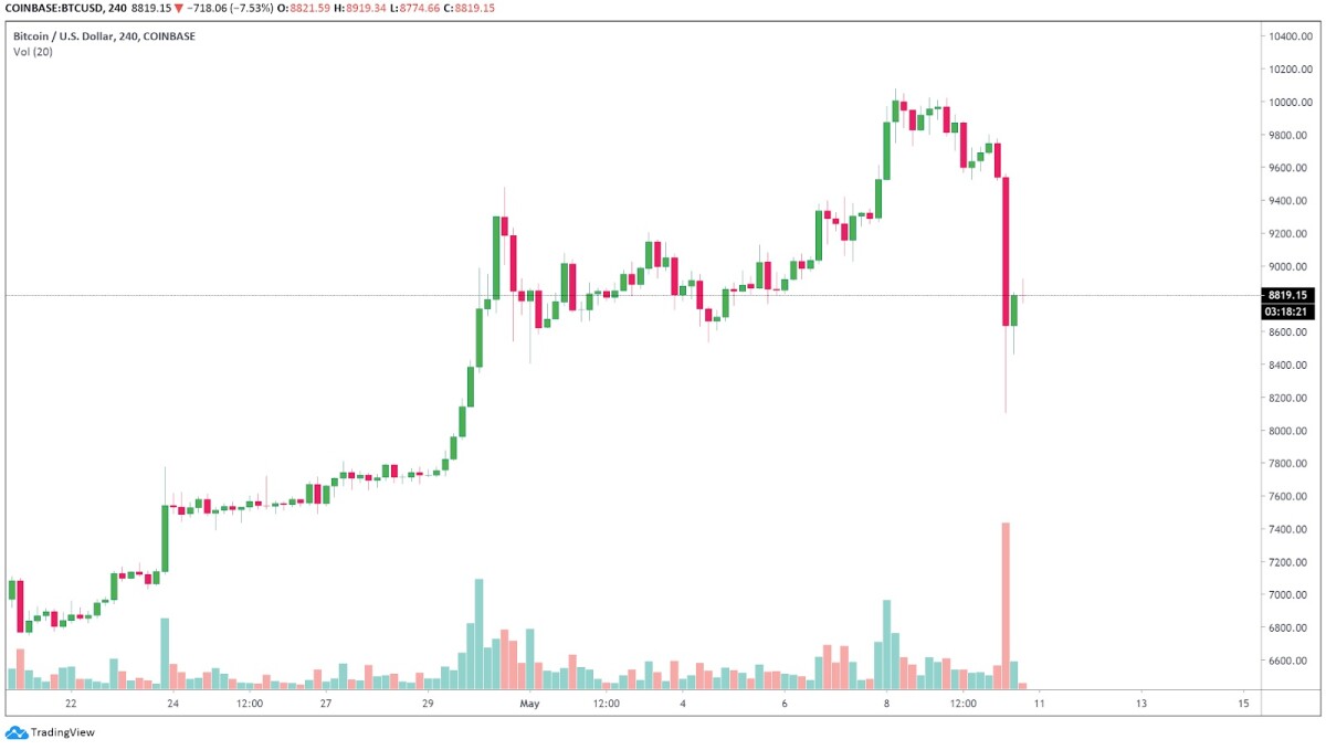 3 Reasons of Bitcoin 'Halving DUMP' from $10,000 to $8,100