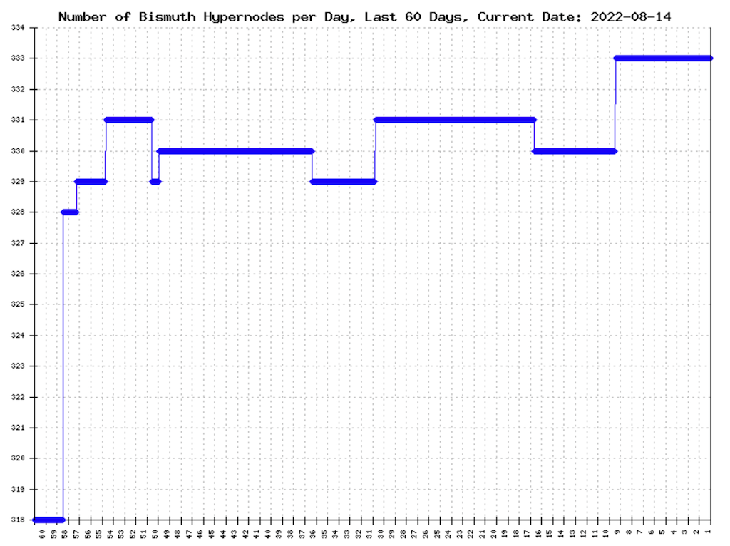 Bismuth Python Blockchain - Progress Report 08/2022