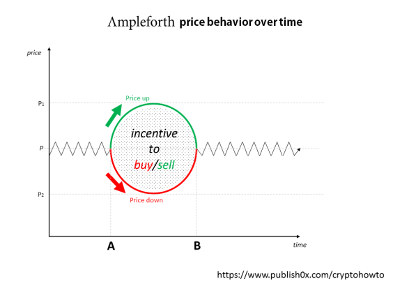What makes Ampleforth (AMPL) different?