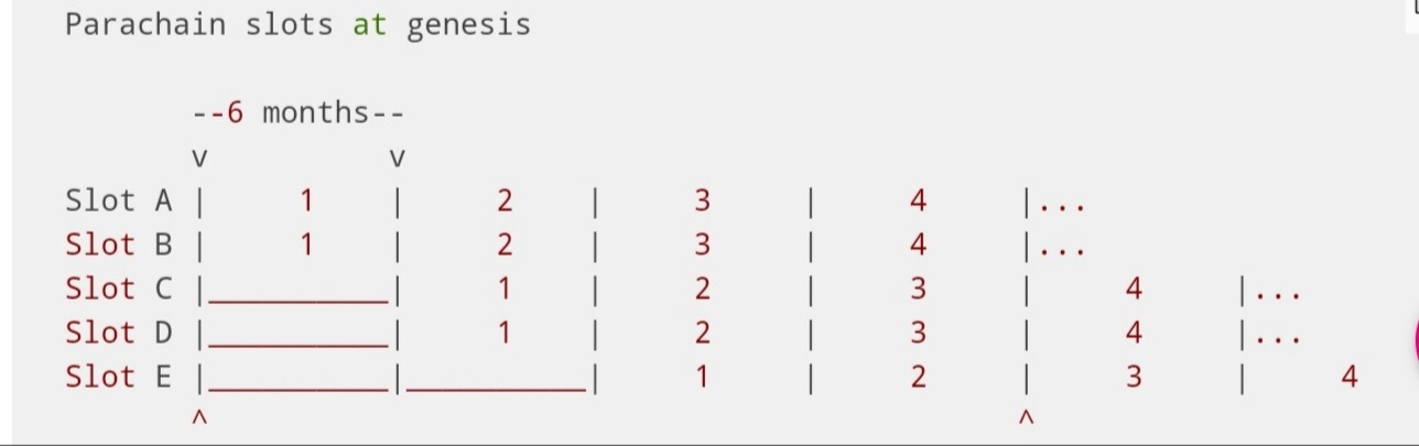 Polkadot/Kusama Parachain Auctions explained