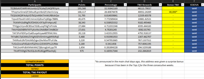Mining Rewards For Week 3 And Updates About TWJ