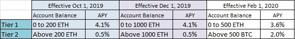 A Change For the Better? BlockFi's New Interest Tier Rate