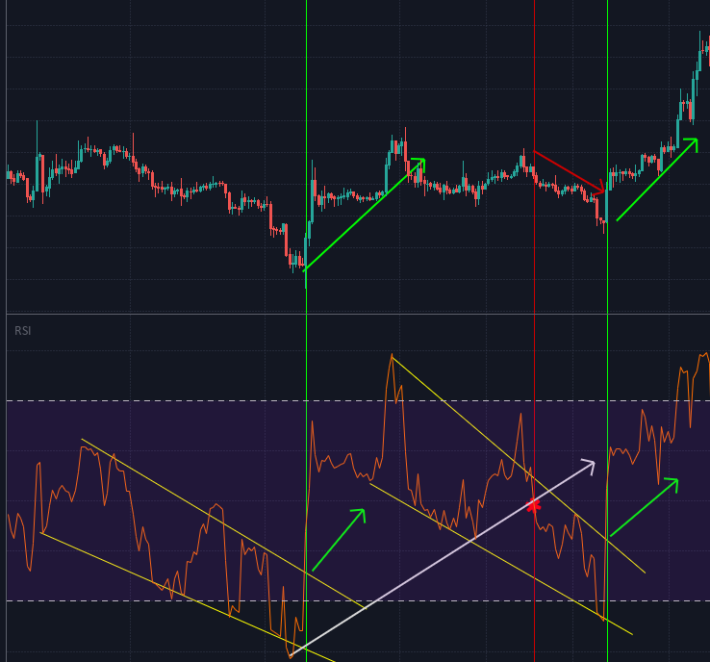 RSI indicator: 3 Tips to start taking advantage of it.