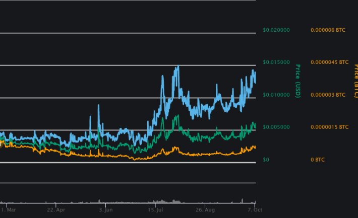 Strong fundamentals and use cases as Key for TELOS constant growth rate