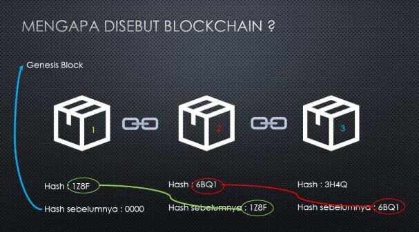 Apakah itu Blockchain ? ..... secara ringkas