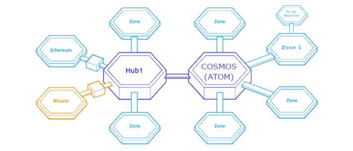 What is Cosmos (ATOM) - A Beginner's Guide