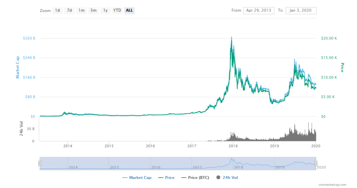 11 years of Bitcoin's Genesis Block - A look back in time