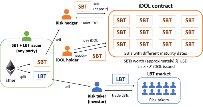 Lien — A Novel Crypto-backed Stablecoin Design Without ...