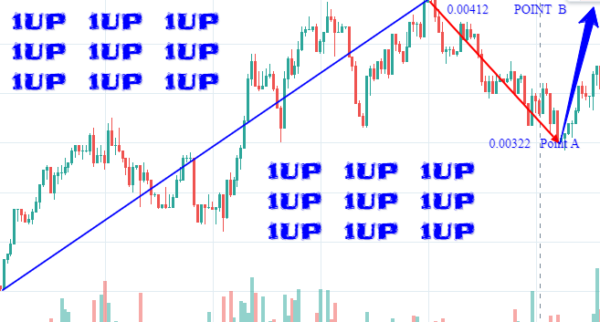 1UP future price prediction based on uptrennd mass adoption