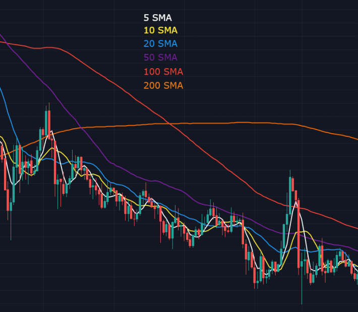 How to choose the length of your moving average?