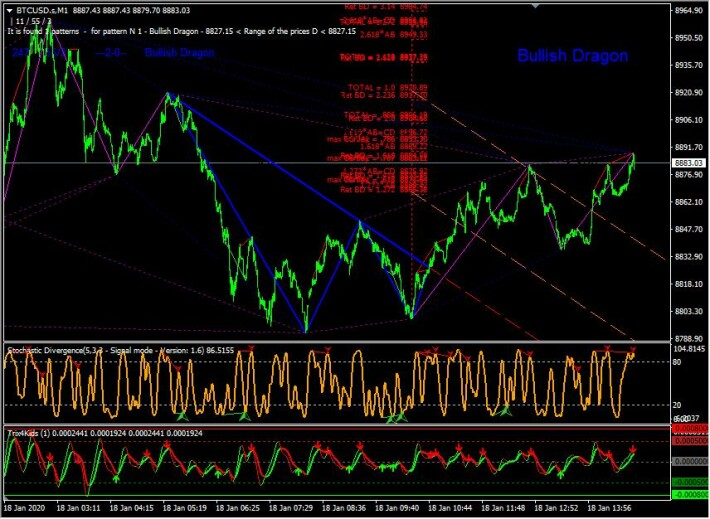 BTC USD M1 FIBONACCI HARMONIC PATTERNS