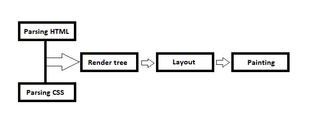 How Browsers Work - A Technical Introduction
