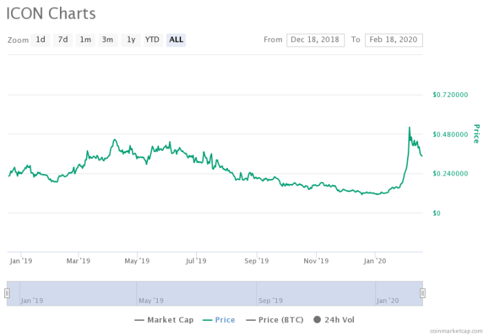 ICON (ICX) Price Prediction 2020 - $1.00 Possible?