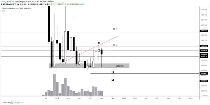 MCO / BTC technical analysis [BINANCE]