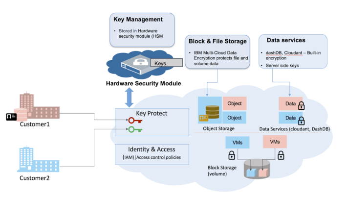 Encryption Key Management Securing your Company Data