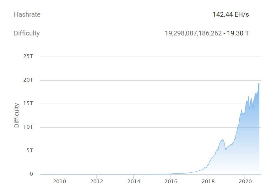 BTC mining Hashrate is hits new all-time high, while BTC price is ...